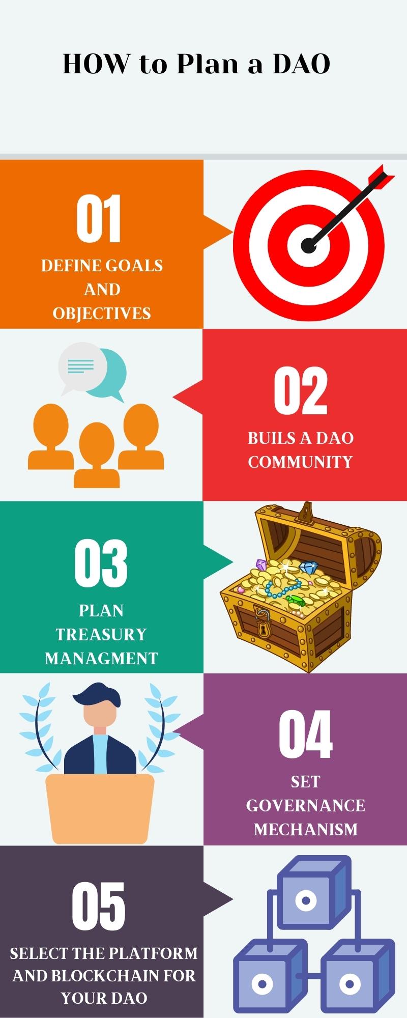 How to Plan and Create a DAO | Complete DAO Making Guide - CavemenTech ...