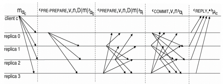 PBFT CONSENSUS PROTOCOL IN CRYPTO - CavemenTech - Demystifying Technology