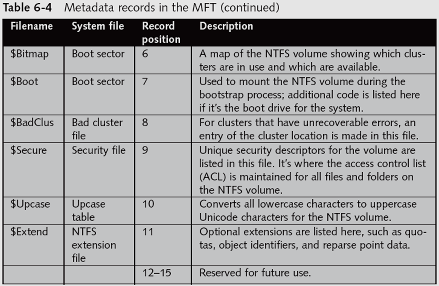 Windows Master file table, MFT forensics - CavemenTech - Demystifying ...