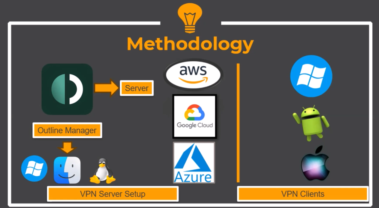 How to Set Up a Free Personal VPN with Outline in the Cloud | Step-by ...